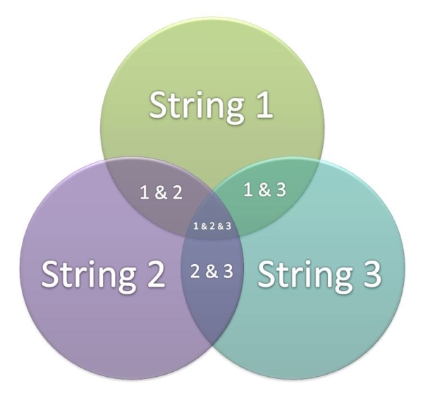 Systematic Literature Review - combining your search strings ...