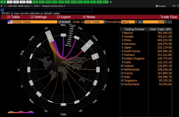 Introducing... Bloomberg Trade Flows - Cranfield University Blogs