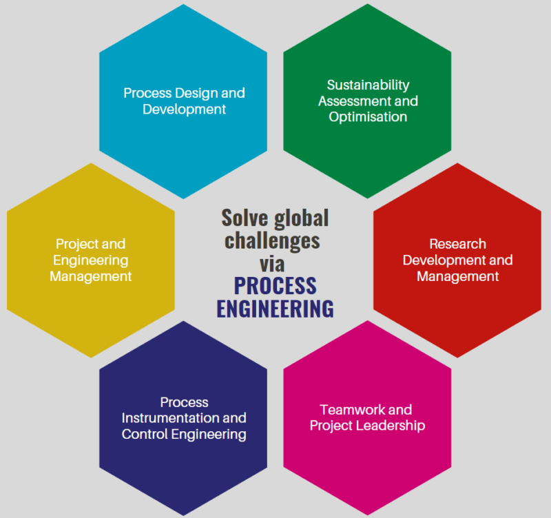Why study process engineering? - Cranfield University Blogs