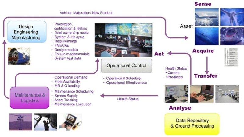 Words matter – a conversational Integrated Vehicle Health Management ...